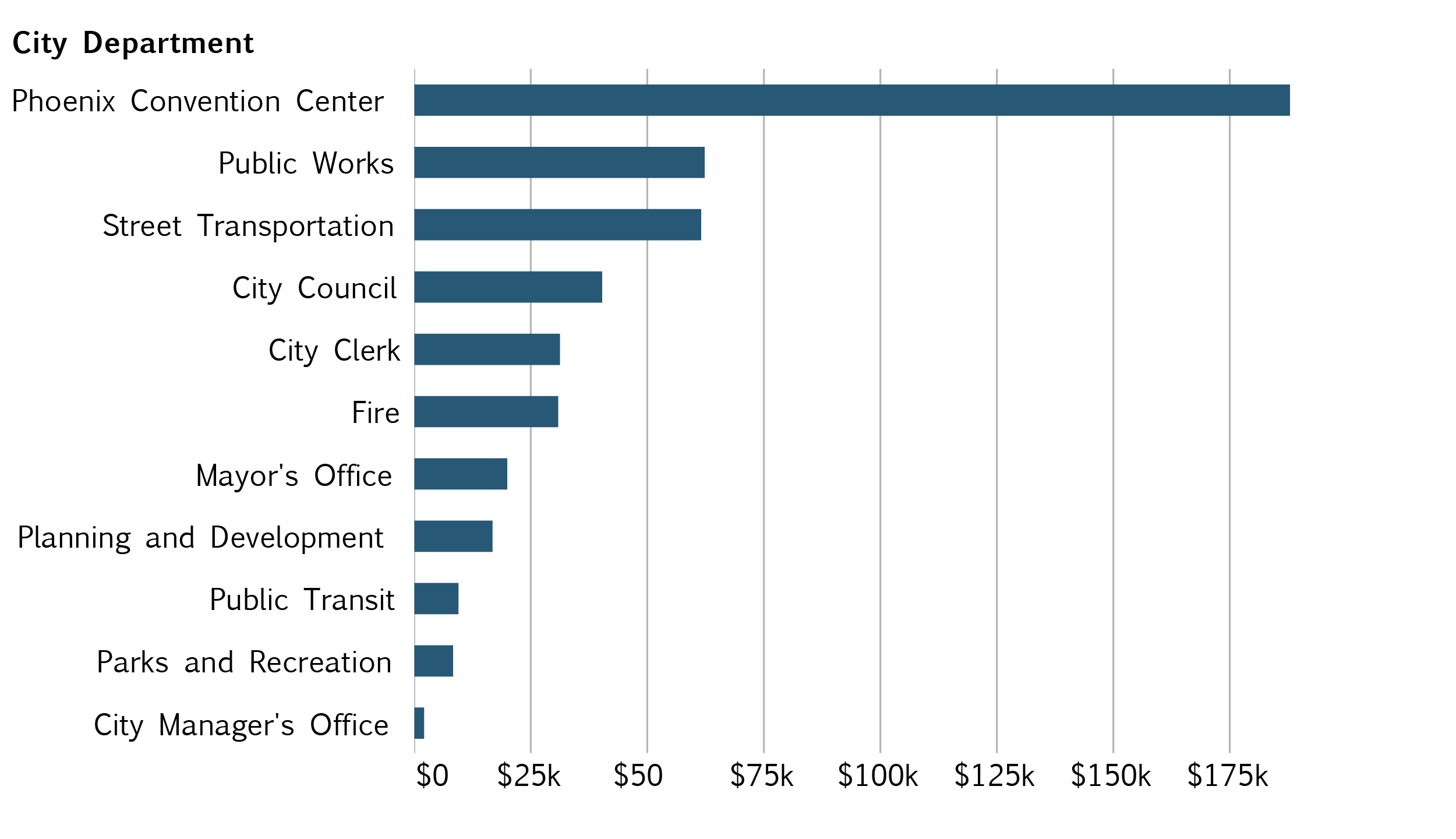 Phoenix City Budget